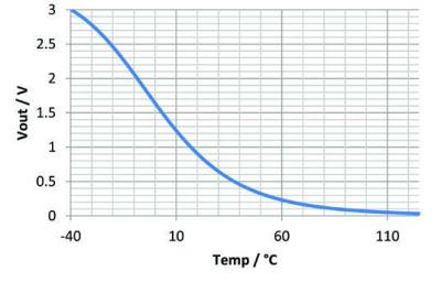 China Temperature sensor Amphenol JS8746A-0.15 built to withstand salt solutions ozone UV and marine detergents for sale