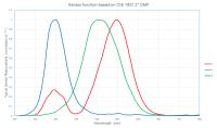 China AMS AS73211-AQFM sensor supporting CMD CONT and SYNS SYND operating modes for flexible measurement control for sale