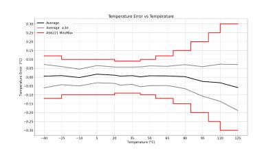China Compact AMS AS6221T-AWLM digital temperature sensor system with precise measurements and consumption for sale