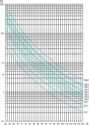 China surge current suppression thermistor DGCX NTC3D-7MMF3FE with 7mm disk size and 3 ohm resistance rating for sale