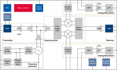 China Integrated Radar Motion Sensor Infineon DEMOBGT60LTR11AIPTOBO1 with Consumption and Built In Antennas for sale