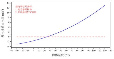 China Infrared thermopile temperature sensor MFrontier MTP10-A6L5.5 with high accuracy NTC thermistor and fast response time for sale