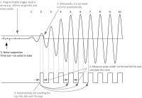 China Time measurement circuit MSKSEMI MSK1022 with ultrasonic TOF measurement and signal strength indication for sale