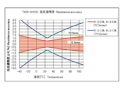 China Chip Type NTC Thermistor Mitsubishi Group TH11-4C153FT with RoHS Compliance and Lead Free Construction for sale
