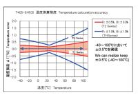 China Chip Type NTC Thermistor Mitsubishi Group TH11-4C153FT with RoHS Compliance and Lead Free Construction for sale