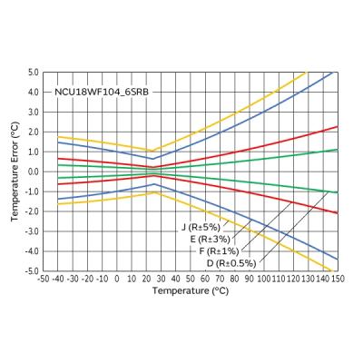 China Murata NCU18WF104D6SRB high precision thermistor with 100k resistance and 0.5 percent tolerance rating for sale