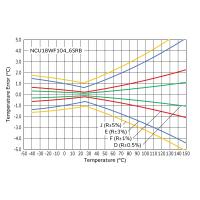 China Murata NCU18WF104D6SRB high precision thermistor with 100k resistance and 0.5 percent tolerance rating for sale