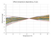 China 2 axis digital inclinometer sensor muRata SCL3400-D01-1 with capacitive 3D MEMS technology and RoHS ELV compliance for sale