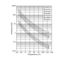 China Thermistor muRata NCP03XH223F05RL with compact 0.6 by 0.3 millimeter size and wide temperature range for sale