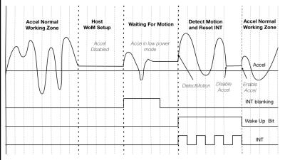 China Sensor Fusion at High Sampling Rates onsemi FIS1100 6D MEMS IMU with Integrated Motion Co Processor for sale