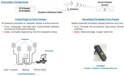 China Wireless Sensor Tag onsemi SPS1M001A-05 UHF RFID Sensor Featuring MagnusS2 IC for Moisture Detection for sale