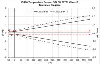 China Fast Response Platinum Thin Film Temperature Element TE Connectivity NB-PTCO-193 for Control Systems for sale