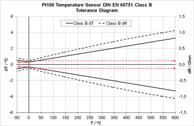 China Fast Response Platinum Thin Film Temperature Element TE Connectivity NB-PTCO-193 for Control Systems for sale
