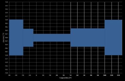 China digital temperature sensor TE Connectivity G-NIMO-004 with PWM output and wide operating temperature range for sale