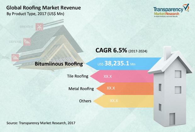 global roofing market