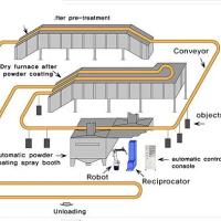 China High Capacity Automated Powder Coating Line Safety Operation Powder Coat Paint Line for sale
