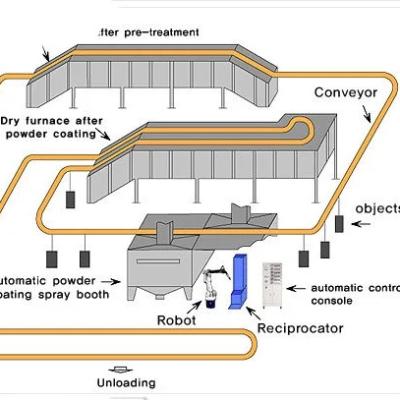China High Capacity Automated Powder Coating Line Safety Operation Powder Coat Paint Line for sale
