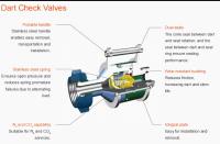 China API 6A Oilfield High Pressure Manifold Hydraulic Check Valve 1.5 - 4 Inch for sale