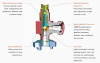 China Cast Steel Manifold Oilfield Leakproof  Heat Treatment High Pressure Safety Valve for sale