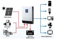 China 7kg Solar Power Inverter 3kw Hybrid Off Grid  Pure Sine Wave for sale