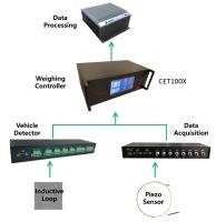 China CET100X Weighing Controller for Weigh In Motion Systems - 30 Tons/Axle Capacity, IP65 Rated, -45°C to 80°C Operation for sale