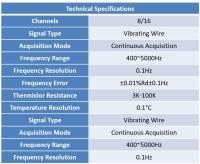 China CETSV08/16 Static Vibrating String Acquisition System with ±0.1Hz Precision and IP66 Rating for Bridge Monitoring for sale