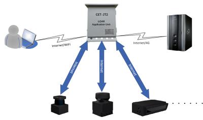 China CET-JT2 LiDAR Application Unit for Vehicle Profile Detection - Supports 5 Radar Units with IP55 Protection for sale