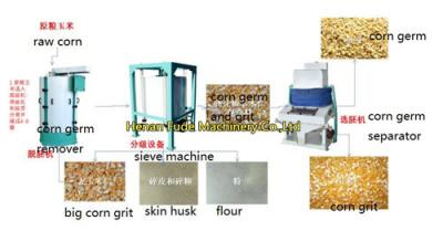 China corn degerminator machine, Corn degerming machine, Corn germ extraction machine for sale