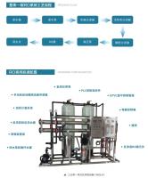 China Automatic RO Reverse Osmosis Equipment Ro Plant Machine Stainless Steel for sale