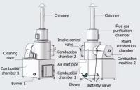 China 800-1200°C Household Waste Incinerator ≥99% Combustion Efficiency Automatic for sale