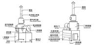 China 850-1300°C Combustion Temperature Hospital Incinerator Diesel Or Natural Gas Fuel for sale