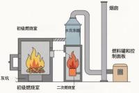 China 50 KG Capacity Smokeless and Odorless Pet Cremation Incinerator with 1100-1300℃ High Temperature for sale