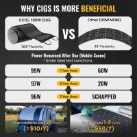 China 100W Amorphous Solar Monocrystalline Panels CIGS Thin Film Lightweight for sale