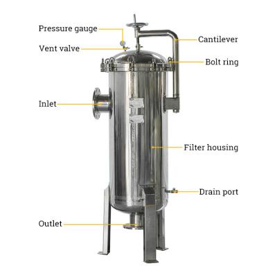 China High-temperature Industrial Cartridge Filters for High Flow Rate Applications for sale