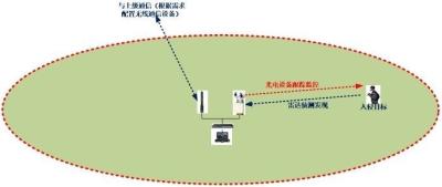 China Multi Purpose Drone Detection Radar With Thermal Imaging Technology Security Warning for sale