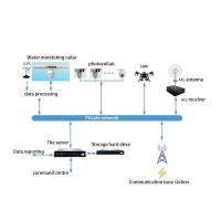 China Water Area Monitoring Multi-Sensor System/LW-R25-SG/Radar Detector Upgraded Version for Security Warning and Protection for sale