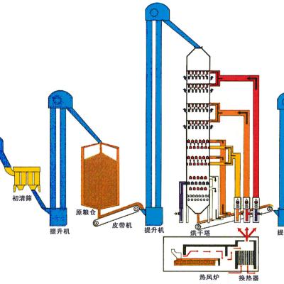 China Rice Wheat And Other Food Crops Grain Dryer Machine for sale