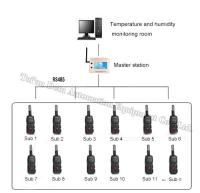 China OBM Custom Support Wireless Temperature Humidity Data Collector 80 Channels 100m Range for sale