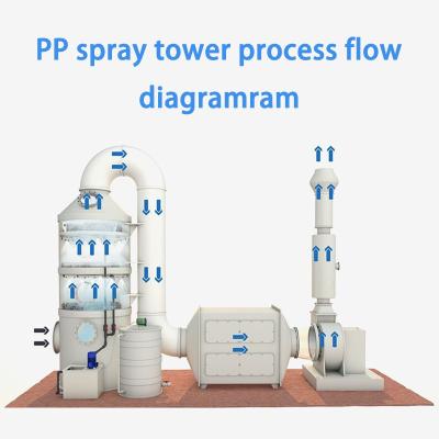 China Industrial PP spray chamber scrubber for Food Processing Odor Control and Rubber Industry for sale