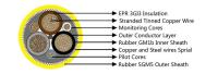 China Type (N) SSHCGEÖEU Longwall Coal Cutter Cable Low Tensile Stress 0.6/1KV Materials For Mining Trailing Cable for sale