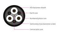 China Type 241 Mining Cable Used In Continuous Miners, Feeder Cables To Pumps, And Monorails Supplying DCBs And Longwalls for sale