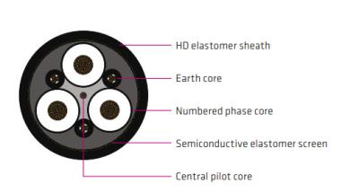 China Type 241 Mining Cable Used In Continuous Miners, Feeder Cables To Pumps, And Monorails Supplying DCBs And Longwalls for sale
