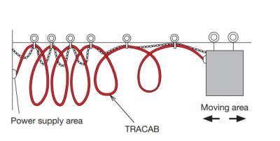 China Type PUR-HF Ship Unloader & Ship To Shore Crane Festoon Cable for sale