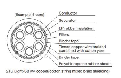 China (N)GRDGCGÖU: The Ideal Flexible Low Voltage Power And Control Cable For Industrial Applications for sale