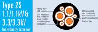 China Type 2S Mining Power Trailing Cable 1.1/1.1kV & 3.3/3.3kV for sale