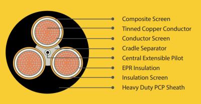 China Mongolia Type КГЭБШ Mining Cable 3х95+1х10+6х2,5 Уурхайн кабель Specially Developed For Open-Pit Mines In High Latitude for sale