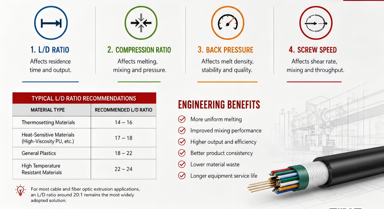 In cable and fiber optic manufacturing, extrusion quality is directly linked to the performance of the plasticizing system. While barrel temperature settings are often closely monitored, experienced extrusion engineers understand that four additional parameters have a significant impact on melt quality and production stability: ÃÆÃ¯Ã¢ââ¬Ã
¡Ãâ÷Length-to-Diameter Ratio (L/D Ratio) ÃÆÃ¯Ã¢ââ¬Ã
¡Ãâ÷Compression Ratio ÃÆÃ¯Ã¢ââ¬Ã
¡Ãâ÷Back Pressure ÃÆÃ¯Ã¢ââ¬Ã
¡Ãâ÷Screw Speed This technical paper explains how these parameters influence the plasticizing process and provides practical engineering recommendations for optimizing extrusion performance.