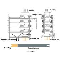 China Drawer Type Self Cleaning Magnetic Separator For Flour Processing High Capacity Continuous Iron Removal for sale