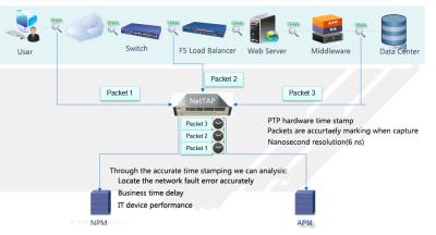 China Network Visibility Duplicated Data Removal For Application Metadata Optimize Network Change for sale