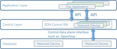 China NetTAP® SDN Technology Innovative Application of Network Traffic Control Visibility Part 2 for sale